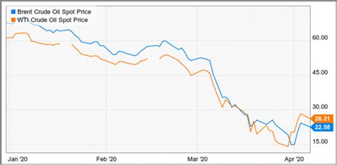 Brent And Wti Crude Oil Spot Price Fall Down Globally 43 Download