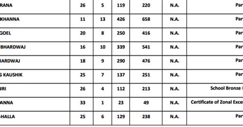 Result Of Sof National Science Olympiad Nso