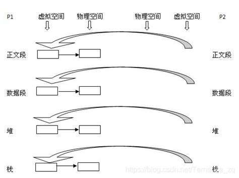 Linux下fork与写时拷贝技术（cow）详解fork Cow Csdn博客