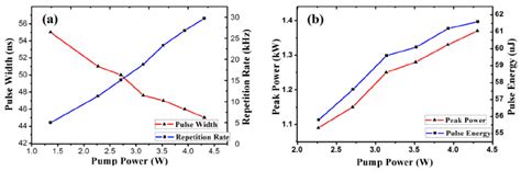Pulse Characterics Of The Laser A Pulse Width Repetition Rate