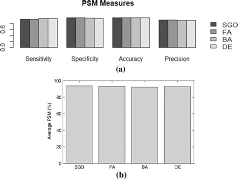 performance evaluation for the considered soft computing techniques