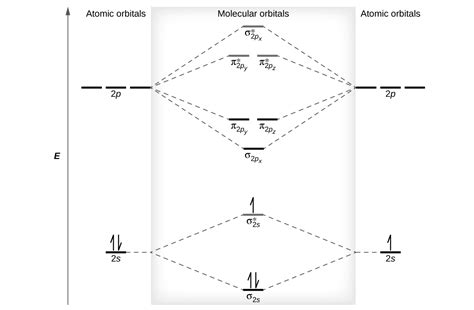 Molecular Orbital Diagram Calculator
