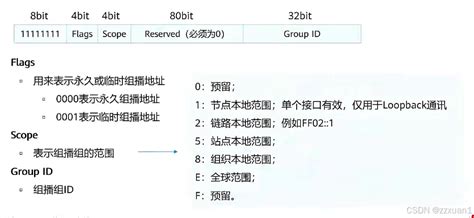 Ipv6详细记录ipv6前缀 Csdn博客