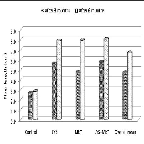 Variation Of Fiber Length Cm Among Treatments During 3 And 6 Months