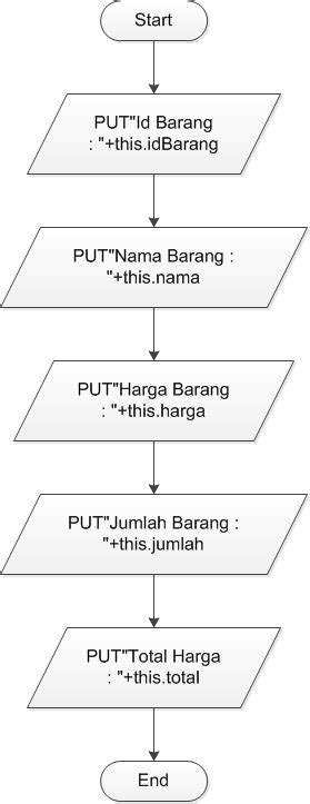 Modul Java Abstract Class Dan Interface Program Penjualan Swalayan Mikamerah Blog