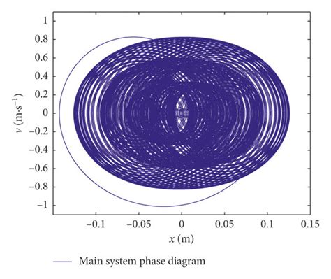 The Phase Diagram Of The Main System Download Scientific Diagram