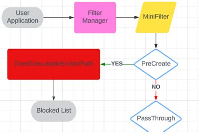 Kernel Level Application Blacklisting With C And Windows CodeProject