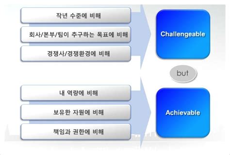 팀 성과목표 설정 방법 네이버 블로그