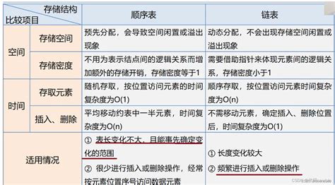 链表及静态创建和动态遍历；链表的增删改查 Csdn博客