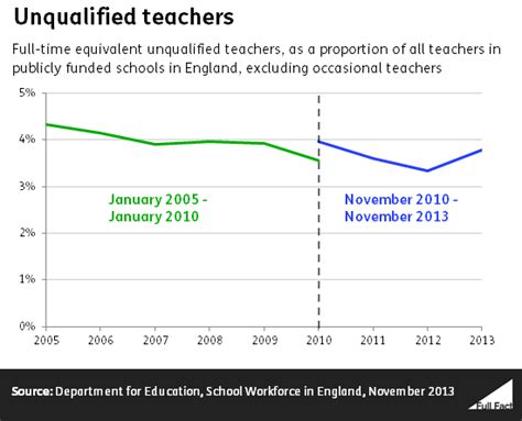 Unqualified Teachers Full Fact