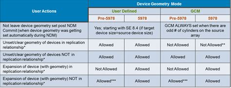 Appendix D Device Geometry Behavior Post NDM Dell PowerMax And VMAX