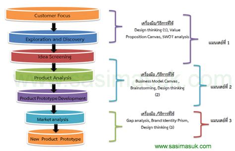 การให้คำปรึกษาแนะนำด้านการพัฒนานวัตกรรมใน Smes โดยอ ศศิมา สุขสว่าง