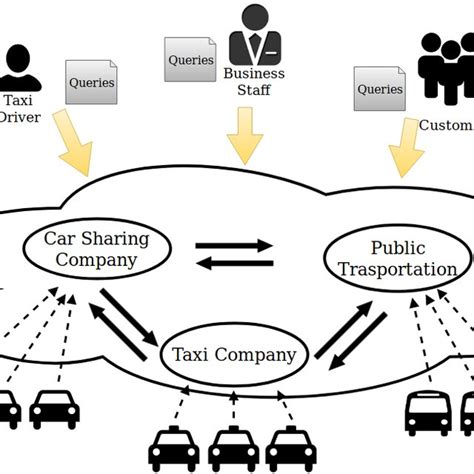 Iot Based Collaborative Edge For Transportation Services Download Scientific Diagram