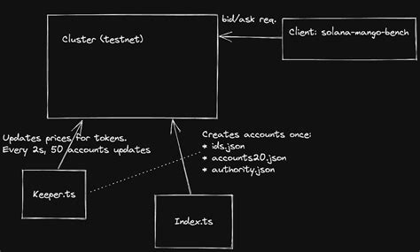 Add Market Maker Benchmark To Test Testnet Cluster Performance · Issue
