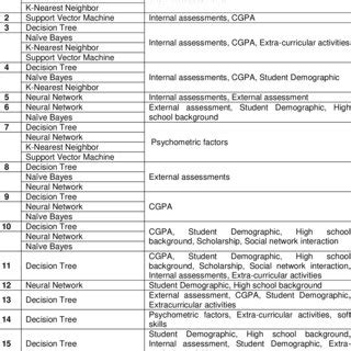 Pdf Prediction Methods On Students Academic Performance A Review