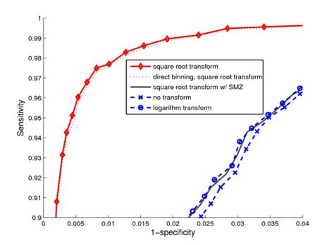 roc curves obtained for spectral comparison dataset 1 using different