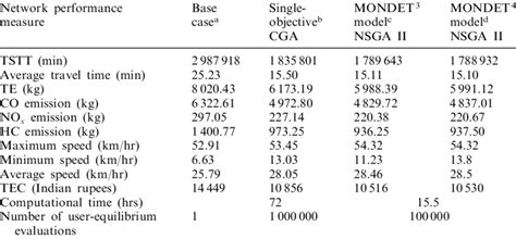 Comparison Of Results By Single Objective Cga Conventional Genetic Download Table
