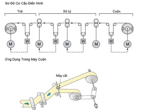 Motor Servo Ng C Servo Cao C P Gi T T Nh T
