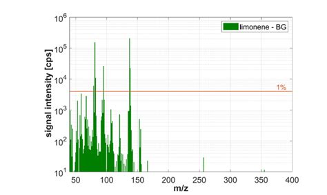 Invion The Next Generation Ion Source Ionicon