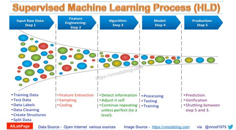 Supervised Machine Learning Solving Classification Problems In Python