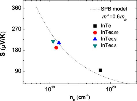 Pisarenko Plot For Seebeck Coefficient S Versus Hall Carrier