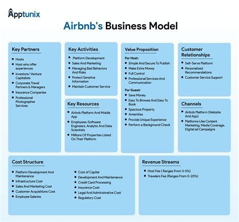 Modelo De Negocio Airbnb Canvas Descifrado Expresionismo