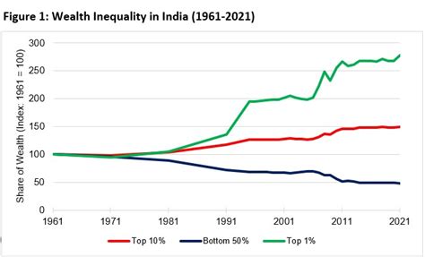 Income And Wealth Inequality Rising In India Upsc Current Affairs 2025