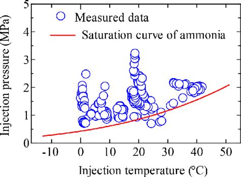 Liquid Ammonia Injection Condition The Saturation Curve Was Obtained