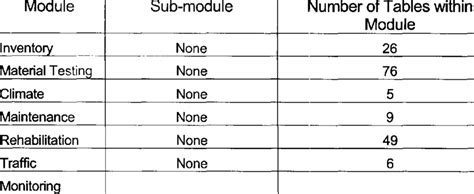 Summary Of Ims Database Modules Download Table