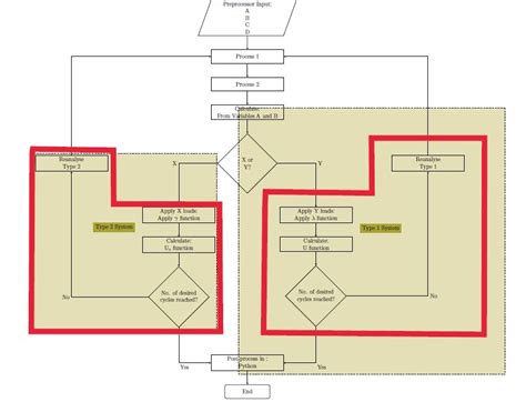 Tikz Pgf Drawing Irregular Polygon Around Flow Chart Nodes Tex