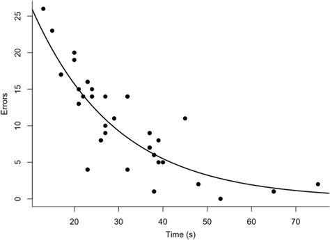 The Relationship Between Errors That Individuals Made In The Trials