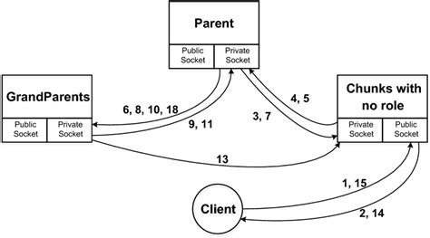 Sequence Of Messages In The Structure Of Coordination Protocol