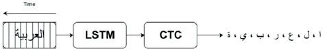 Ctc Output Layer Connected To The Lstm Network Download Scientific