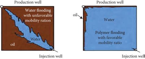 Schematic Of Water And Polymer Flood 11 Download Scientific Diagram