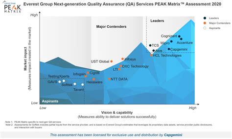 Everests Peak Matrix™ Assessment 2020 Next Gen Qa Services
