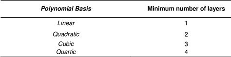 table 1 from an enhancement of kriging based finite element for plate