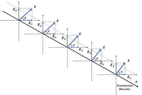 The Rotation Of Polarization Angle í µí¼ As The Beam Propagates