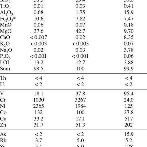 Major Element Oxide Concentrations Reported As Wt Trace Elements As