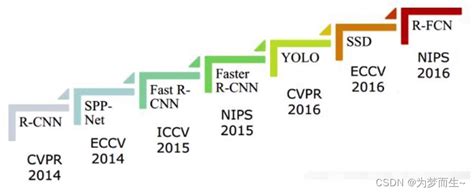 【深度学习 and 目标检测】r cnn系列算法全面概述（一文搞懂r cnn、fast r cnn、faster r cnn的来龙去脉） 技术
