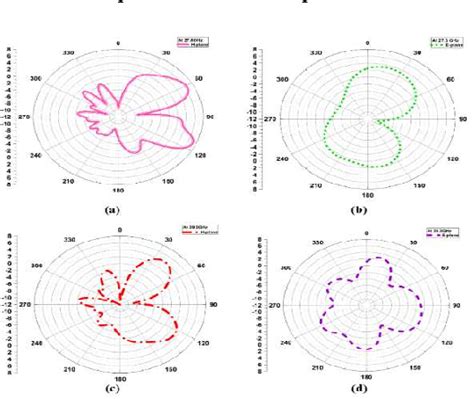 Figure 9 From Metamaterial Loaded Wideband Highly Isolated Compact 2 ×