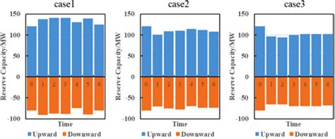 Systems Reserve Capacity In Different Cases Download Scientific Diagram