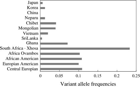 Comparison Of The Variant Allele Frequency Of The M287t Polymorphism In