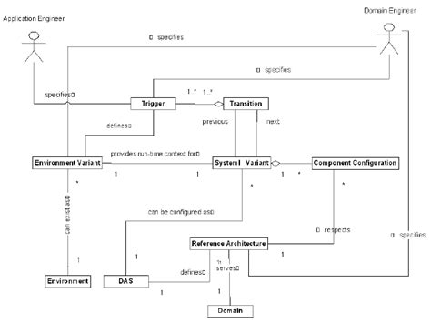 Variability Management In Runtime Adaptable System Download Scientific Diagram