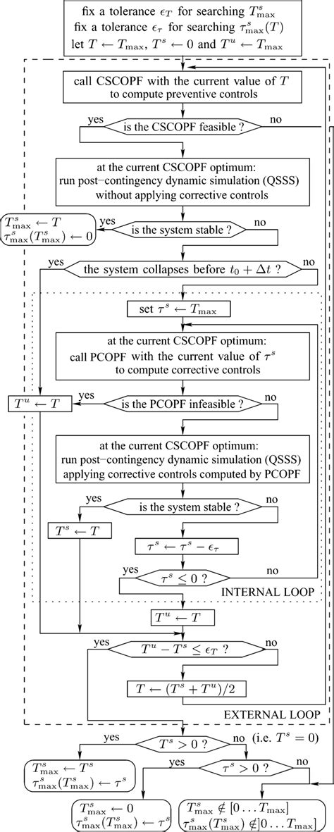 Flowchart Of The Search Algorithm Of A Valid Optimal Combination Of