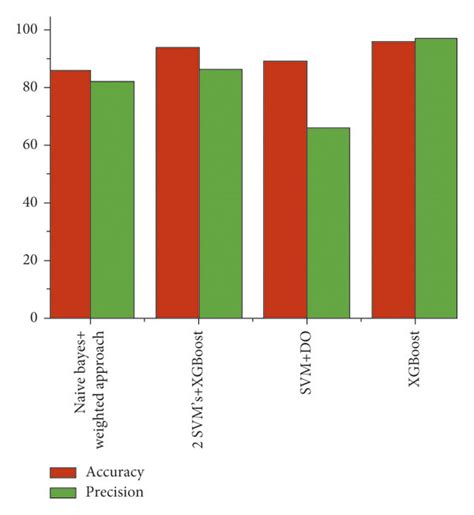 Different ML Methods In Terms Of Accuracy And Precision Download Scientific Diagram
