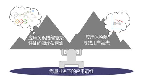 产品概述 应用性能管理 APM 产品介绍
