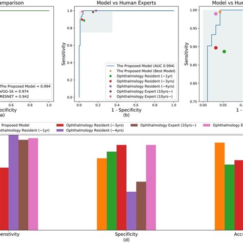 Performances For Acute Csc Vs Chronic Csc Classification A Roc Curve