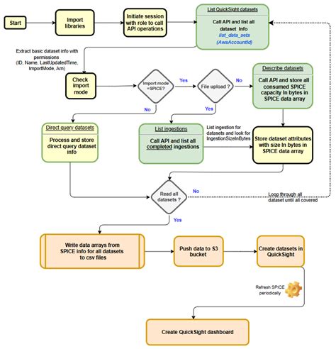 Streamline Amazon Quicksight Dataset Management Dataset Insights At A