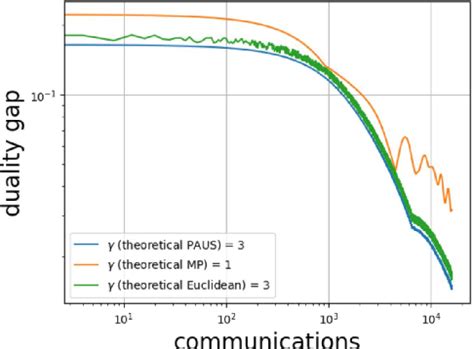 Figure 3 From Bregman Proximal Method For Efficient Communications