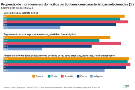 Características Dos Domicílios Resultados Do Universo Do Censo 2022